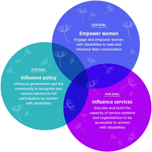 About Us - Women with Disabilities Victoria